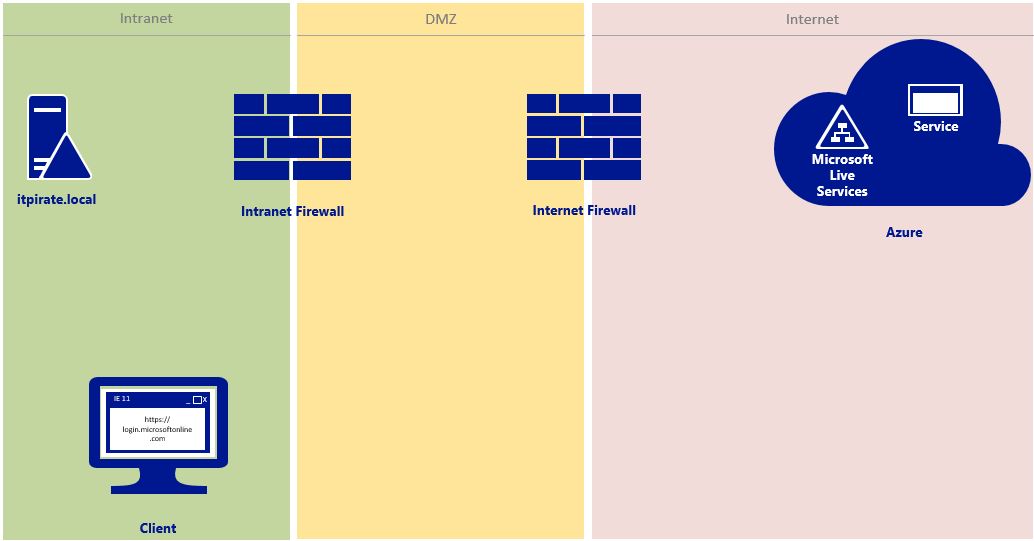 Windows 10 – Azure Active Directory – Overview – IT-Pirate