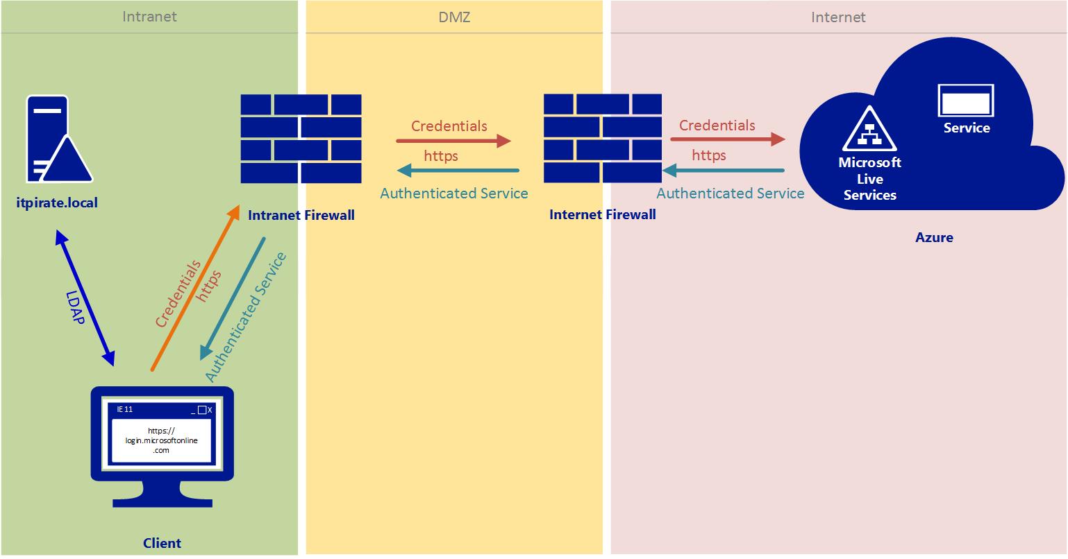 Windows 10 – Azure Active Directory – Overview – IT-Pirate