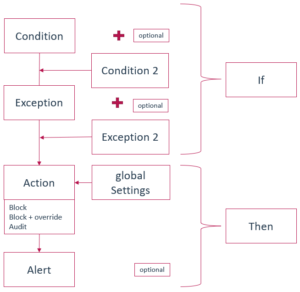 Microsoft Purview: Endpoint DLP Part 1 – IT-Pirate